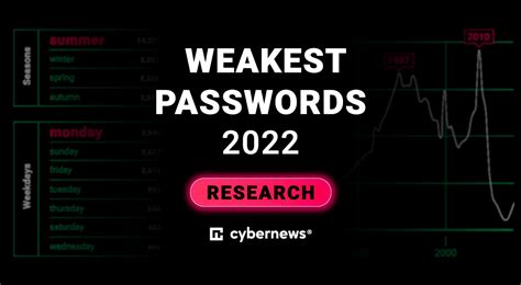 Weakest Passwords Of 2022 Cooltechzone