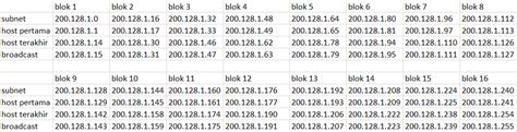 Subnet Class B Dan C