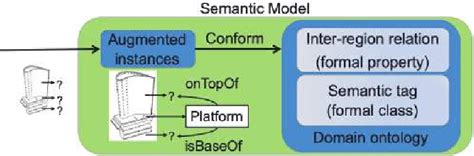 figure 3 from 1 semantic tagging framework for contextually augmented