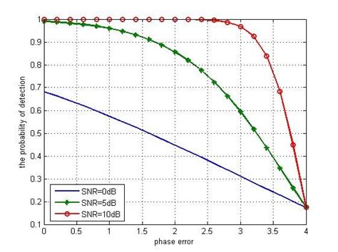 Detection Performance Comparison With Different Multiple Antenna