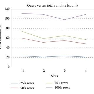 Query Versus CPU Time Ms A Average Temperature B Count C