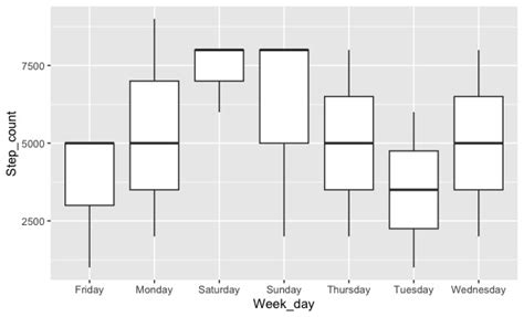 Sorting Sort A Dataframe In R On A Column Containing Days Of The Week