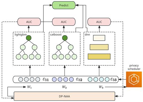 Differentially Private Bagging Ensemble With Adaptive Privacy Budgeting