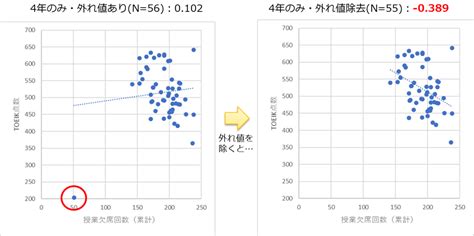 相関における外れ値の影響 「教養としてのデータリテラシー」学びの素材集