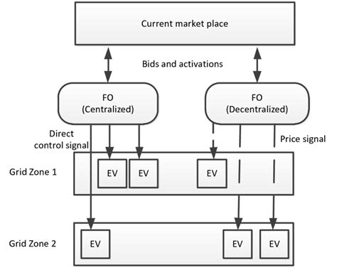 Integrating Control Method Considering Grid Congestion Management 3 A Download Scientific