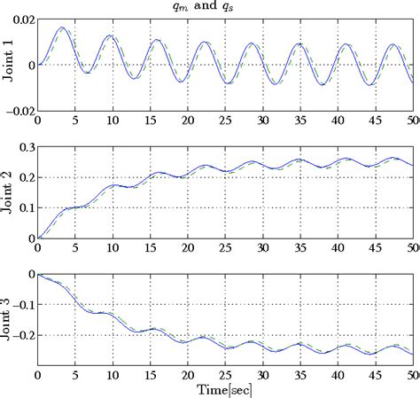 Figure 1 From An Asymptotic Torque Estimation For Robot Manipulators