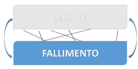 Errore Eo Fallimento