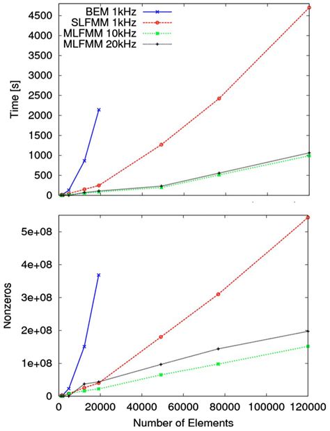Color Online Computation Time And Memory Requirement For Different
