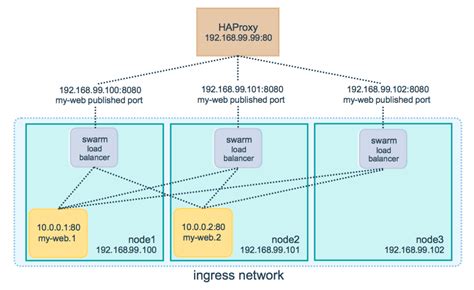 Docker Swarm（6）swarm网络配置 墨天轮