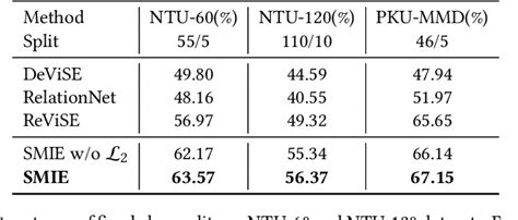 Table 3 From Zero Shot Skeleton Based Action Recognition Via Mutual