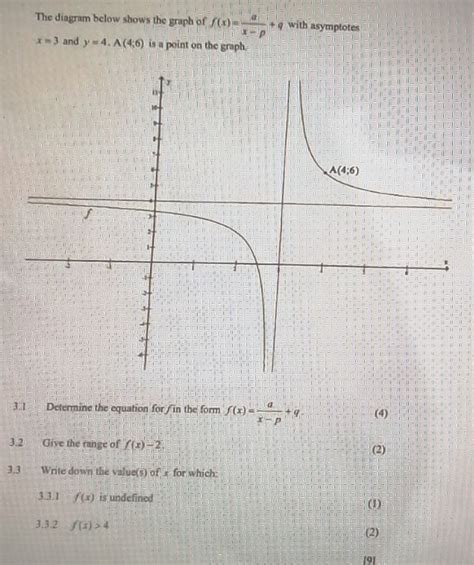 Solved The Diagram Below Shows The Graph Of F X A1x P Q