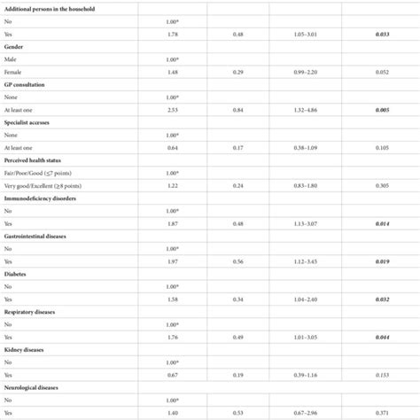 Multiple Stepwise Logistic Regression Analysis Results Download Scientific Diagram