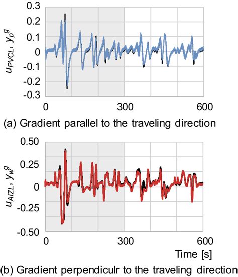Comparison Between The Outputs Of The Connectome Based Neural Network
