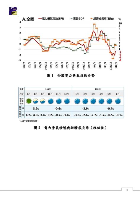 2023年6月epi電力景氣指數 財團法人台灣綜合研究院