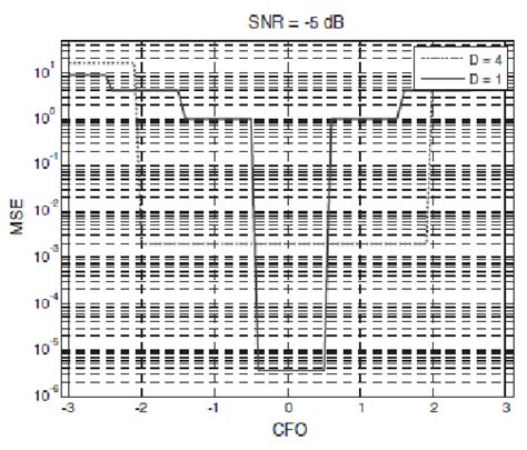 Estimation Range Of Cfo Vs Mse Performance [10] Download Scientific Diagram