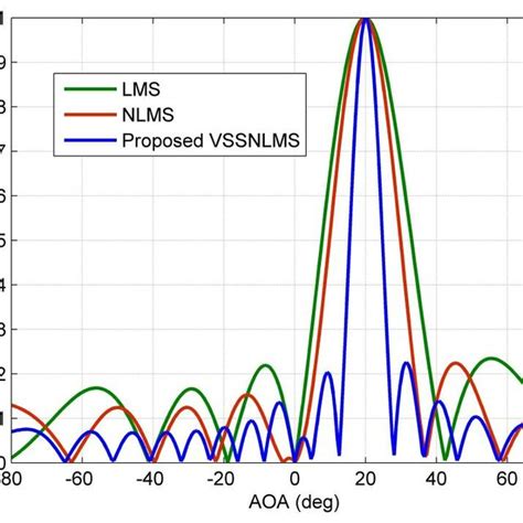 Array Pattern For Middle Angles Download Scientific Diagram