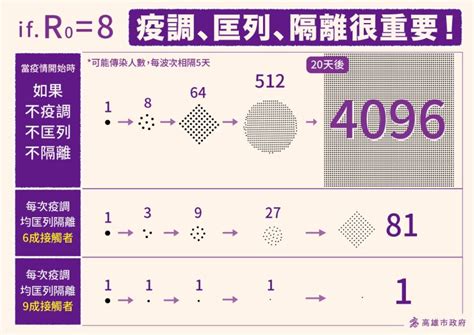 Covid 19病毒變異株傳播力高 陳其邁：僅次於麻疹 頭條焦點 Nownews今日新聞