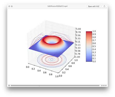 Nugrohos Blog 3d Animation Of 2d Diffusion Equation Using Python