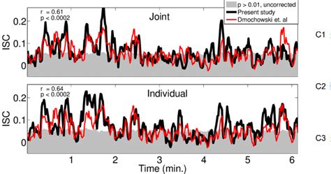 Isc Of Neural Responses To Naturalistic Stimuli Are Robust Across