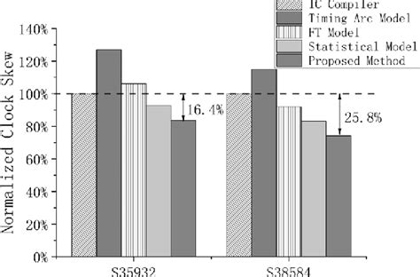Figure 6 From Variation Aware Clock Path Timing Model In Near Threshold Voltage Semantic Scholar
