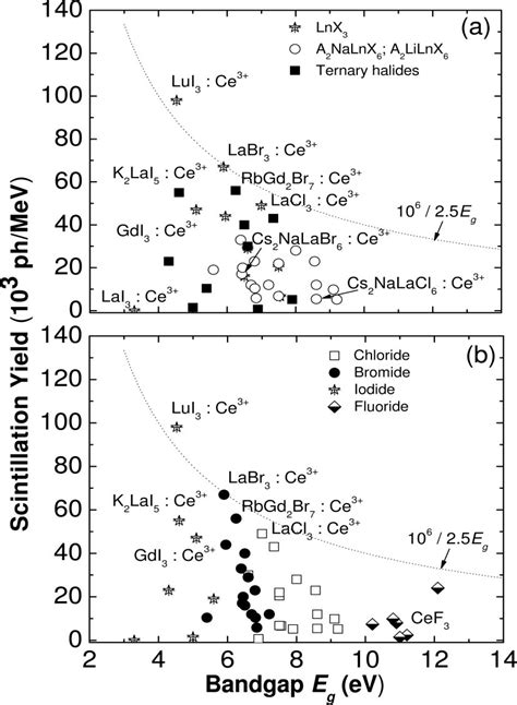 Relationship Between The Absolute Photon Yield Of Scintillators And The