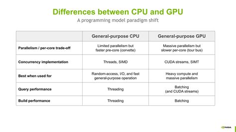Milvus On The Gpu W Rapids Cuvs Nvidia Pdf