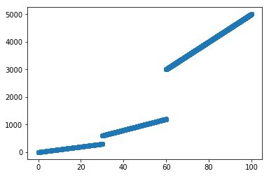 Regression With Neural Networks Using TensorFlow Keras API CloudxLab Blog