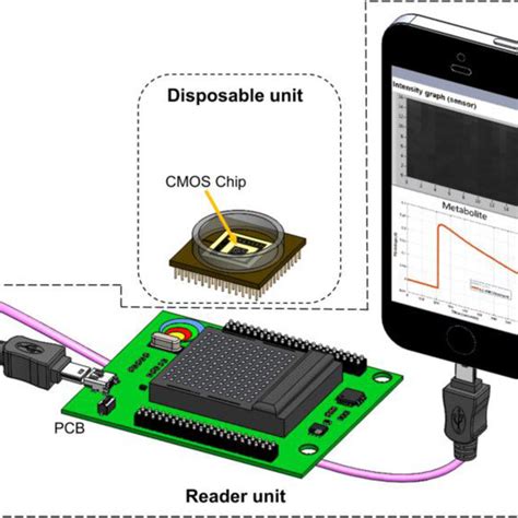 Working Principle Of The Prototype Portable CMOS Platform The System