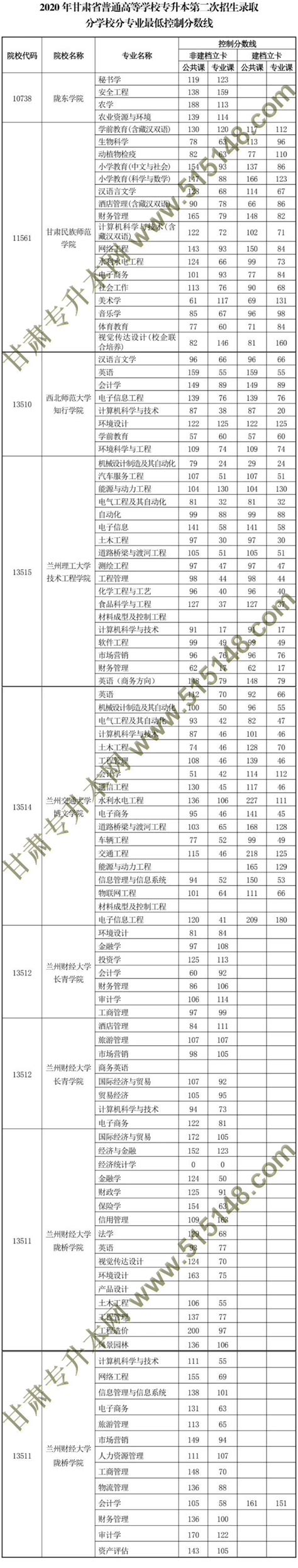 2020年甘肃专升本分数线甘肃专升本分数线甘肃专升本历年分数线