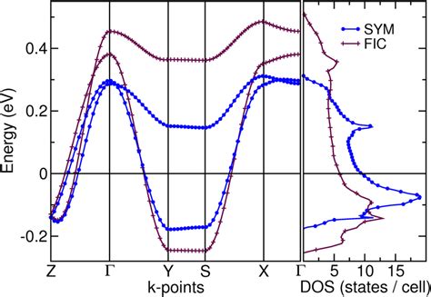 Color Online Comparison Of Band Structure And Density Of States At