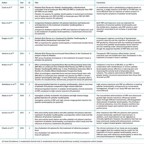 patellar tendinopathy a practical consensus guide for choosing the best treatment fondoscience