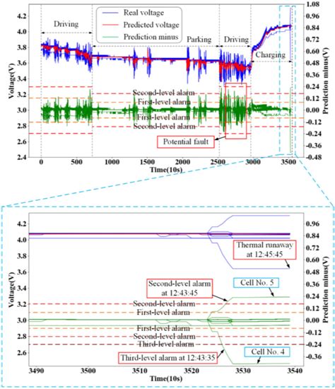 thermal runaway early warning results based on the vehicle no 9