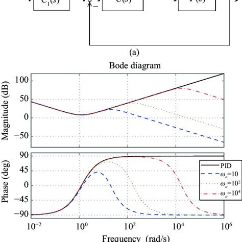 Pdf On The Characteristics Of Adrc A Pid Interpretation