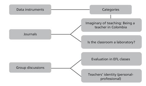 Data Instruments And Categories Download Scientific Diagram
