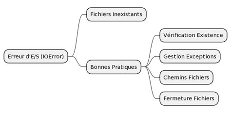 Ioerror Comment éviter Lerreur Des 67 Science Du Numérique