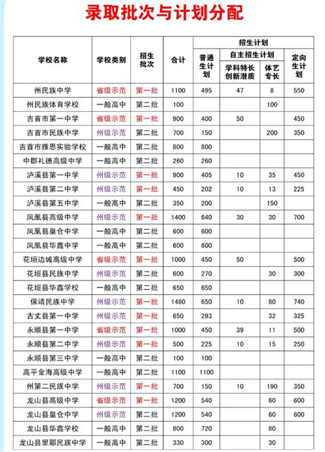 2023年湖南湘西中考高中招生政策
