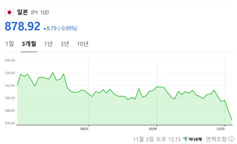 Boj와 Fomc의 기준금리 발표 그 이후