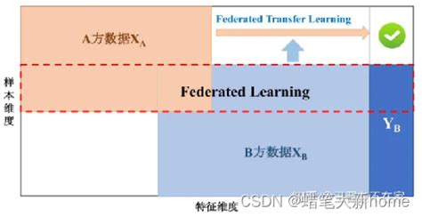 联邦学习原理 分类 python代码实现 python联邦学习 csdn博客