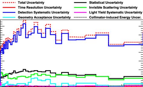 Breakdown Of The Total Uncertainty The Systematic Uncertainty Includes