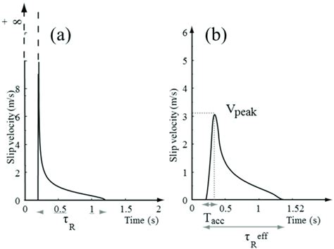 Comparison Between The Original Yoffe Function A And The Regularized