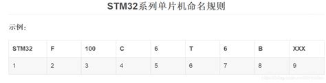 学习stm32一之芯片类型，内核架构的关系stm32cortexa内核的型号 Csdn博客