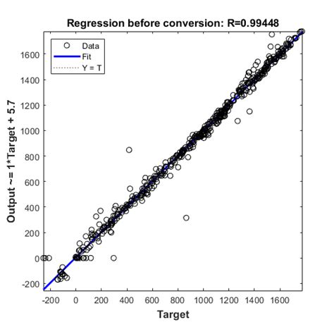 Convert Neural Network Algorithms To Fixed Point And Generate C Code Matlab Simulink