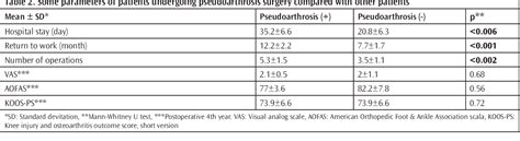 Table 2 From Clinical Issues In Tibia Shaft Fractures Performed