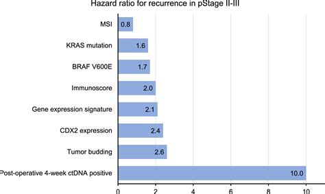 Molecular Residual Disease Guided Adjuvant Treatment In Resected Colorectal Cancer Focus On