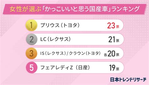 女性が選ぶかっこいい国産車はコレ！ 3位クラウン、isレクサス、2位lcレクサス、1位→ 323057825 あらまめ2chあらまめ2ch
