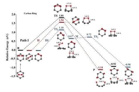 【vasp】appl surf sci ：单层c3n上的氧解离之第一性原理研究 applied surface science dft