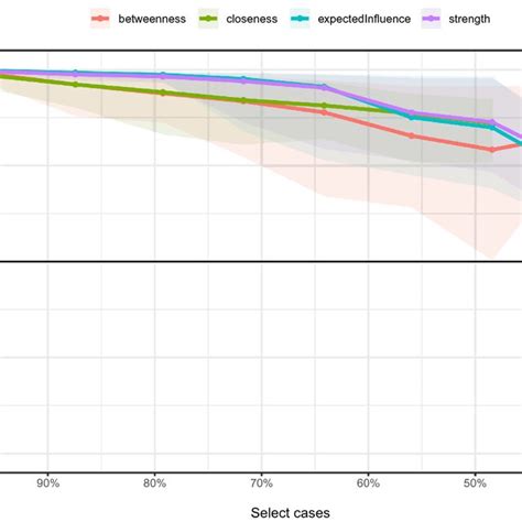 The Average Correlation Coefficients Between Selected Cases And The