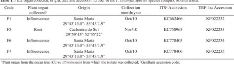 Table 1 From Mycelia Growth And Sporulation Of Fusarium Chlamydosporum