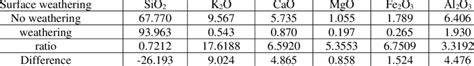 Comparison Of Main Components Of High Potassium Glass Before And After