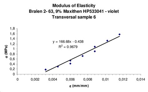 Determination Of Modulus Of Elasticity E 166 68 Mpa In The Linear Download Scientific Diagram